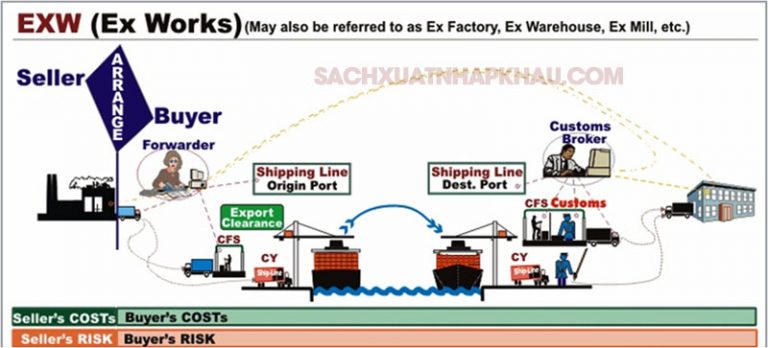 EXW Là Gì? Khi Nào Người Mua Nên Lựa Chọn Điều Kiện EXW